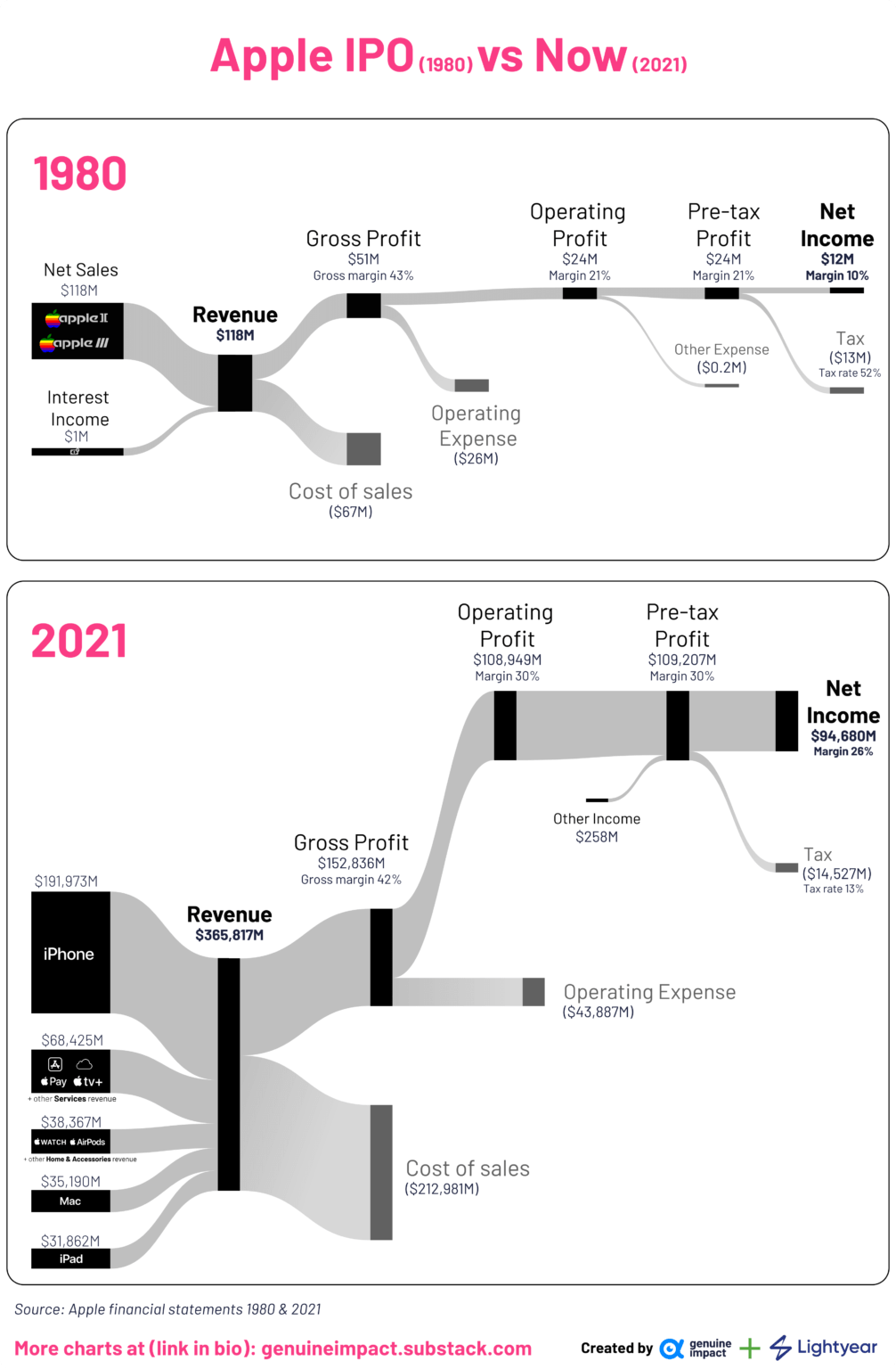 Apple IPO (1980) vs. Now (2021) | TopForeignStocks.com