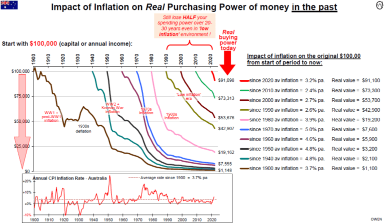 Impact of Inflation on Real Purchasing Power of Money: An Australian ...