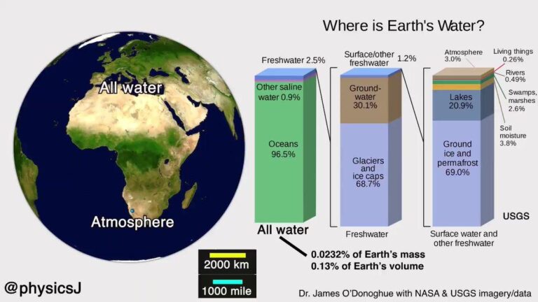 Where is Earth’s Water: Chart | TopForeignStocks.com