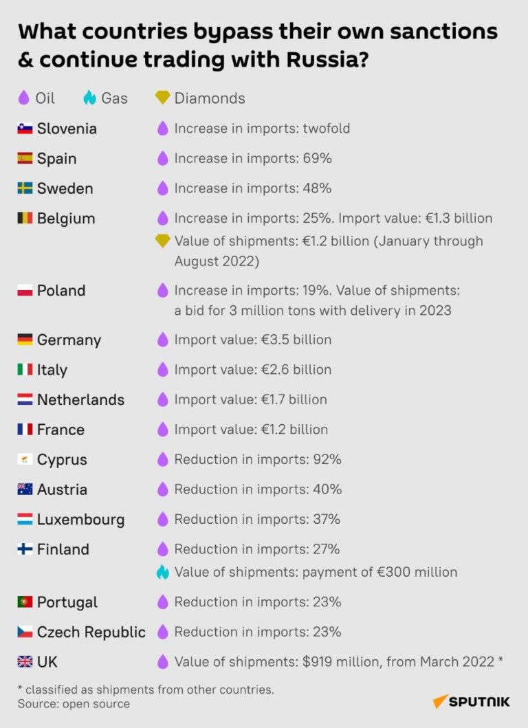 European Countries Continue Trading with Russia Despite Sanctions: Chart | TopForeignStocks.com