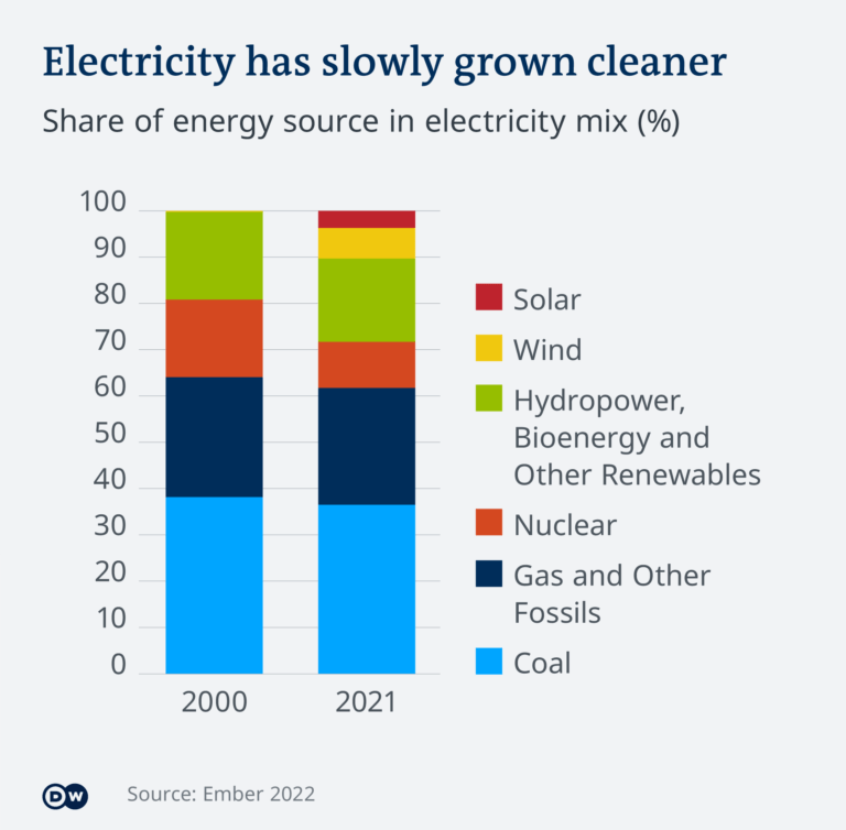 Two Charts on Global Renewable Energy Transition | TopForeignStocks.com