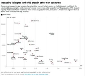 Two Charts on Inequality in the US | TopForeignStocks.com