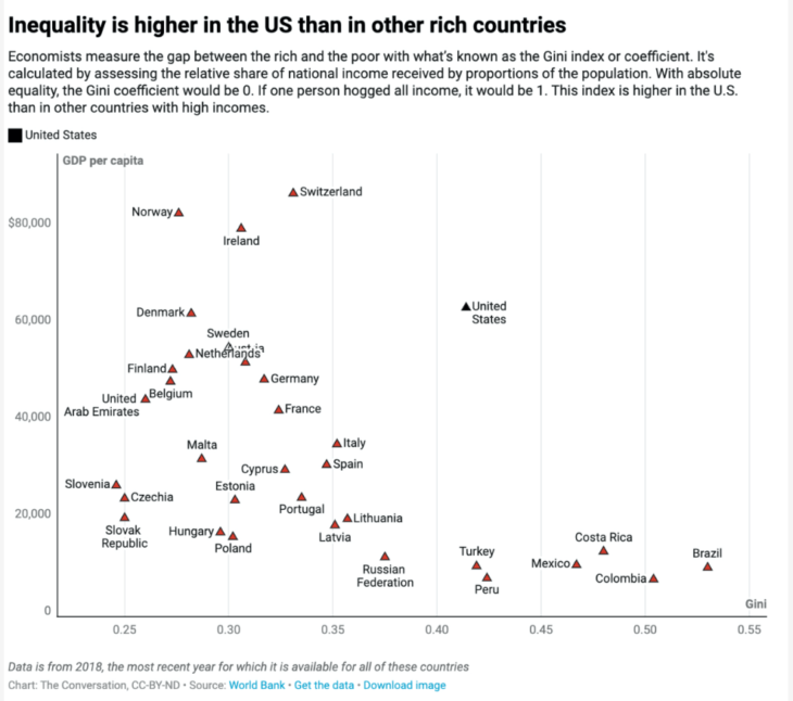 Two Charts on Inequality in the US | TopForeignStocks.com