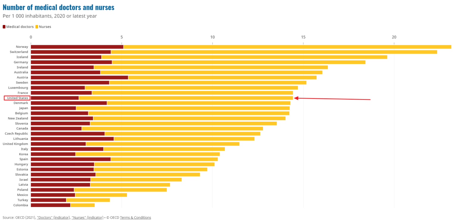The Number of Medical Doctors and Nurses per Capita by Country 2020 ...