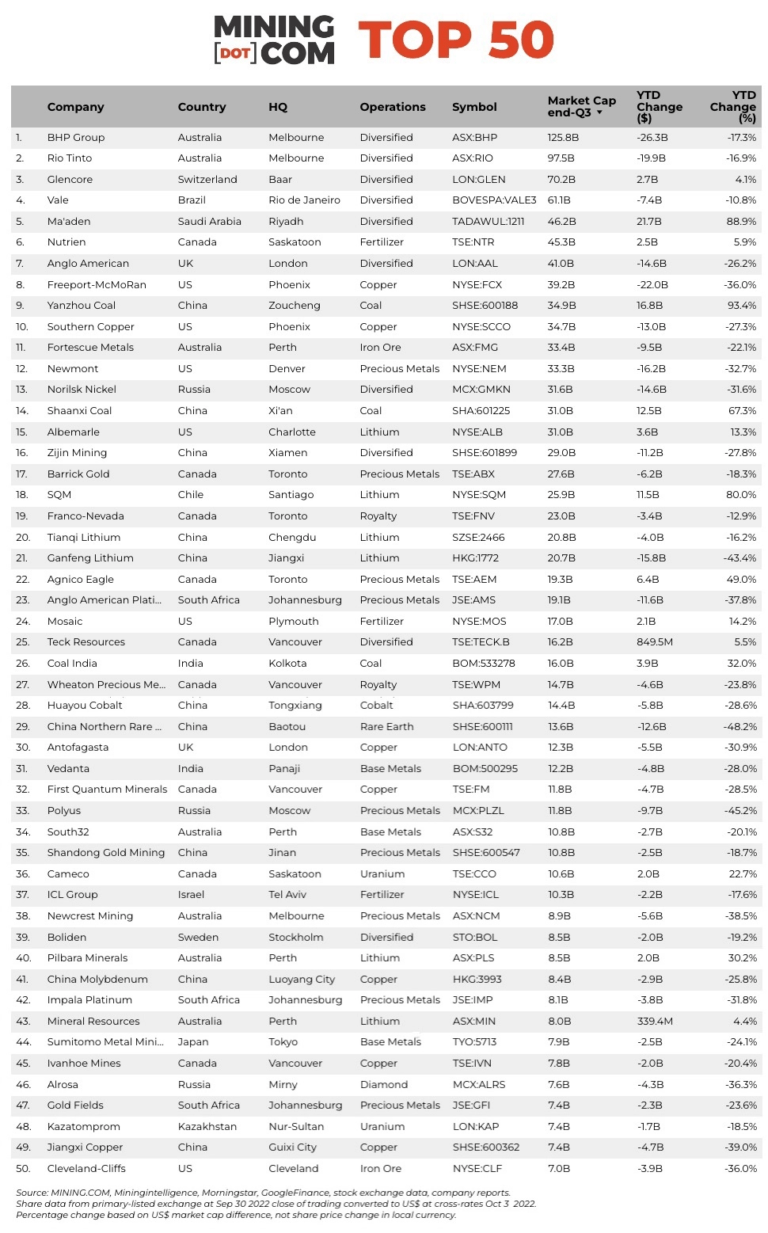 The Top 50 Global Mining Companies 2022 | TopForeignStocks.com