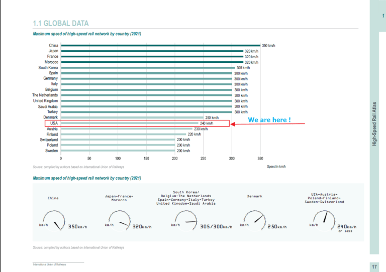 Maximum Speed of High-Speed Rail Network by Country 2021: Chart ...