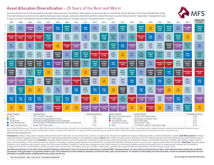 Why Diversification is the Key – 20 Years of Asset Class Returns: Chart ...