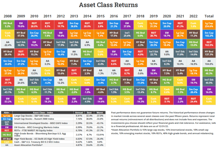 Asset Class Returns by Year from 2008 to 2022: Chart | TopForeignStocks.com