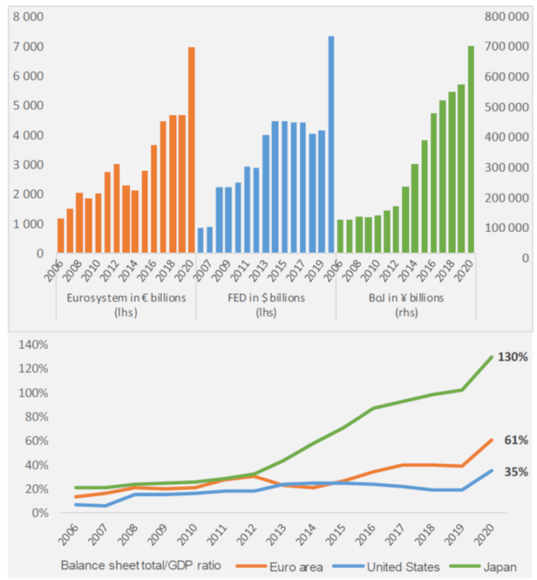 Cumulative Central Bank Balance Sheets: Chart | TopForeignStocks.com