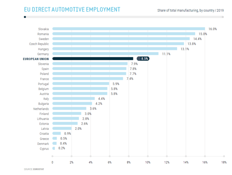 Notes on EU Automotive Sector EmploymentTopForeignStocks.com