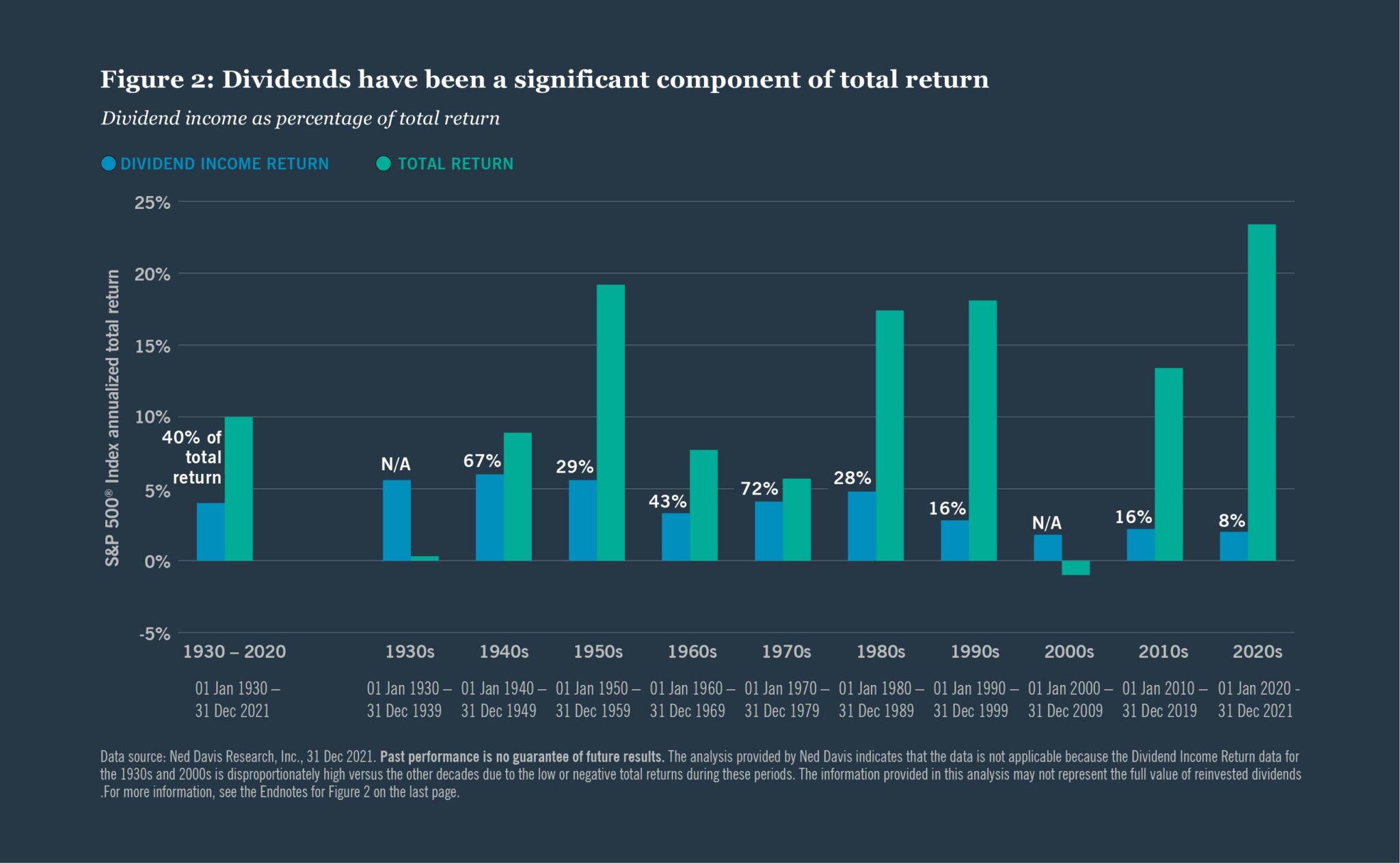 Two Charts on Dividend Contribution to S&P 500 Total Return | TopForeignStocks.com