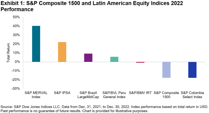 Why Did Latin American Markets Outperform in 2022? | TopForeignStocks.com