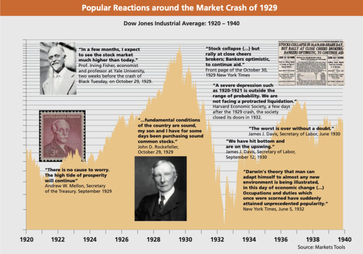 Reactions Around the Market Crash of 1929: ChartTopForeignStocks.com