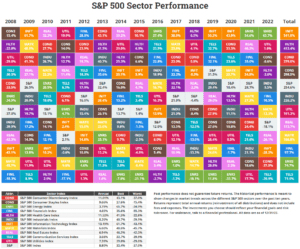 S&P 500 Sector Performance by Year from 2008 to 2022: Chart ...