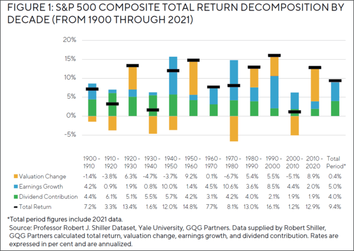 Two Charts on Dividend Contribution to S&P 500 Total Return | TopForeignStocks.com