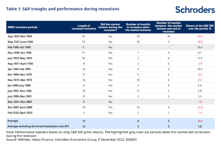 How do US Stocks Perform During a Recession? | TopForeignStocks.com