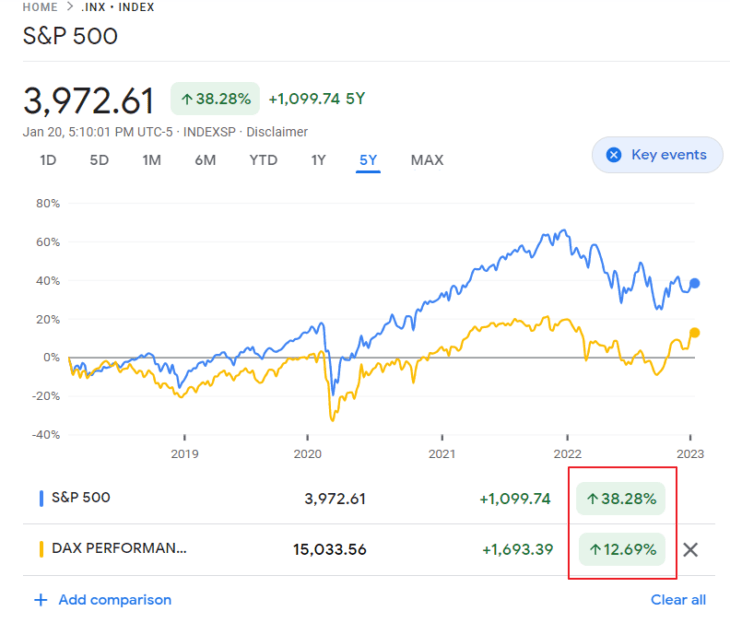 S&P 500 vs. Germany’s DAX Index Return: Charts | TopForeignStocks.com