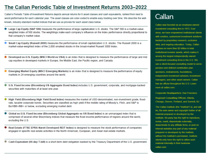 The Callan Periodic Table of Investment Returns 2003 To 2022 ...