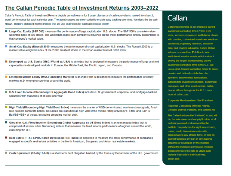 The Callan Periodic Table of Investment Returns 2003 To 2022 ...