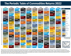 The Periodic Table of Commodities Returns 2022: Chart ...