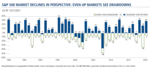 Significant Intra-Year Declines in S&P 500 Are Normal: Charts ...