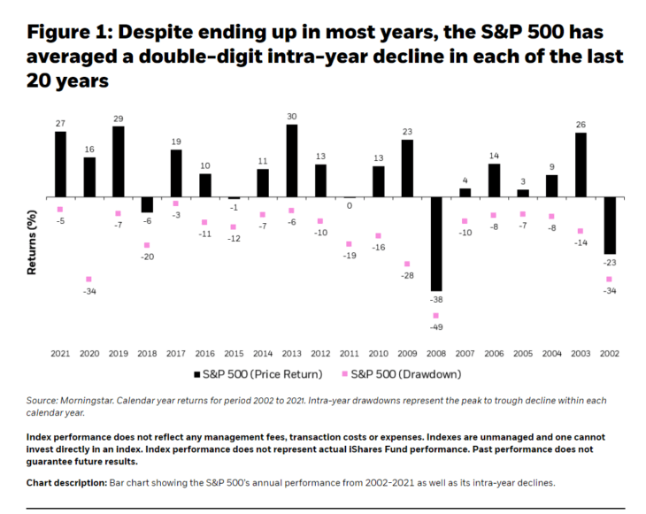 Significant Intra-Year Declines in S&P 500 Are Normal: Charts ...