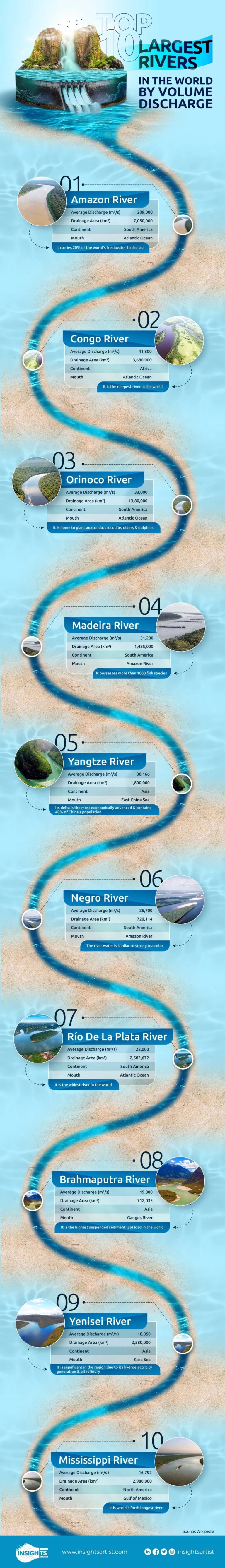 The Top 10 Rivers in the World by Volume Discharge: Infographic ...