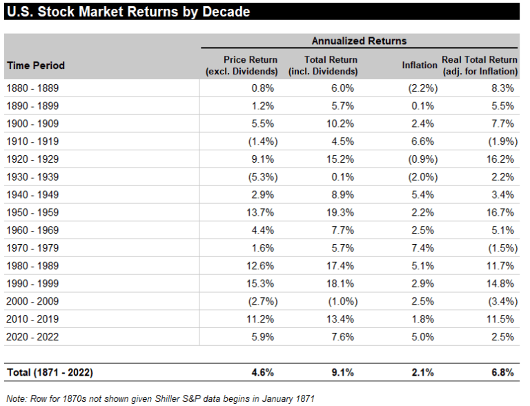 S&P 500 Annual Real Total Returns from 1822 to 2022: Chart ...