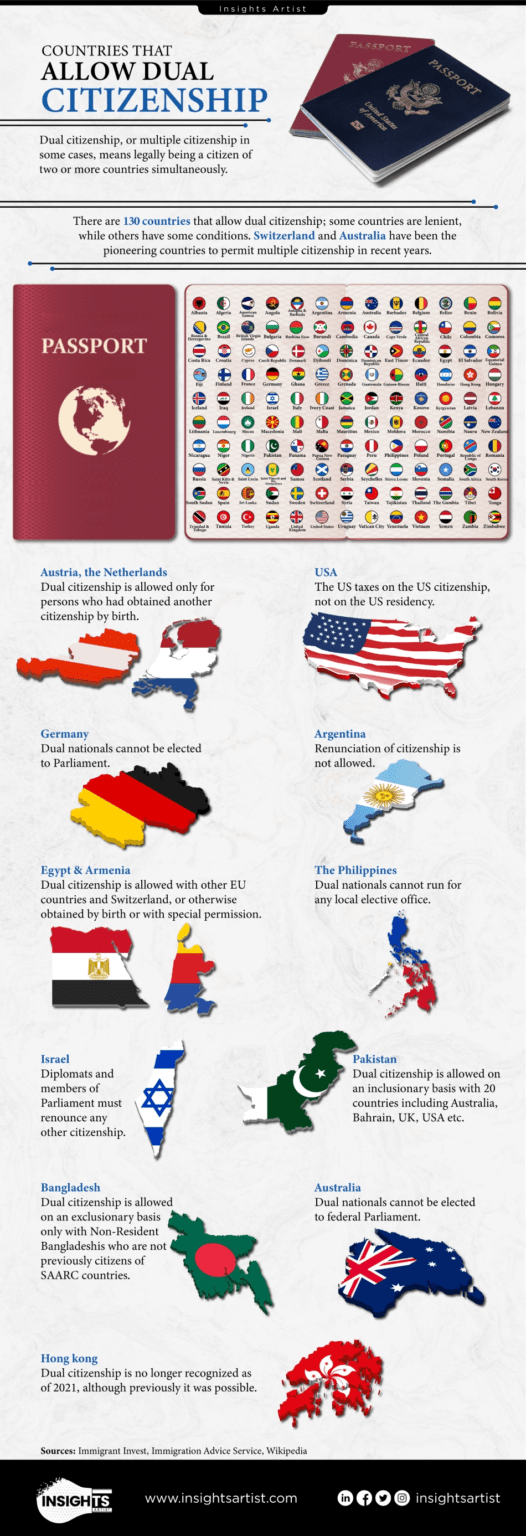Countries That Allow Dual Citizenship: Infographic | TopForeignStocks.com