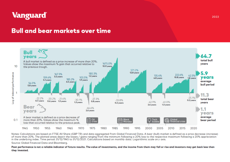 Bull and Bear Markets from 1945 to 2021 for UK Markets: Chart ...