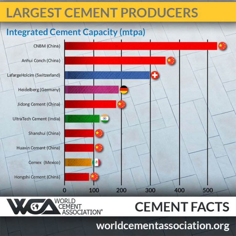 The World’s 10 Largest Cement Producers | TopForeignStocks.com