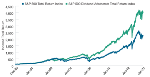 Total Returns for S&P 500 Dividend Aristocrats Index vs. S&P 500 Index : Chart ...