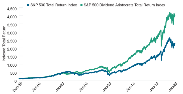 Total Returns for S&P 500 Dividend Aristocrats Index vs. S&P 500 Index : Chart ...