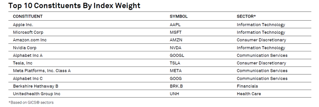 The Complete List of Constituents of the S&P 500 Index for ...