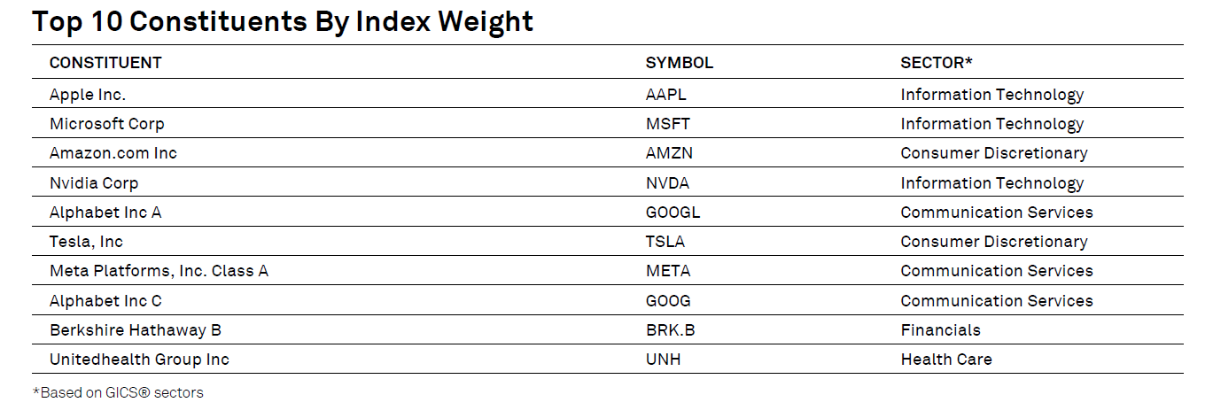 The Complete List of Constituents of the S&P 500 Index for ...