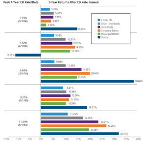 How Do Assets Perform 1 Year After CD Rates Peak? | TopForeignStocks.com