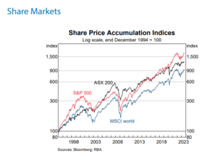 Eight Charts on the Australian Economy | TopForeignStocks.com