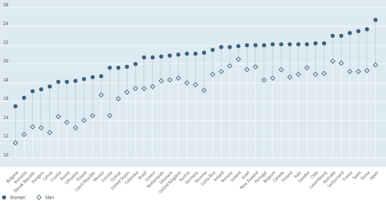 Life Expectancy At 65 For Select OECD Countries: Chart ...