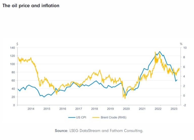 Correlation Between Oil Price and Inflation: Chart | TopForeignStocks.com