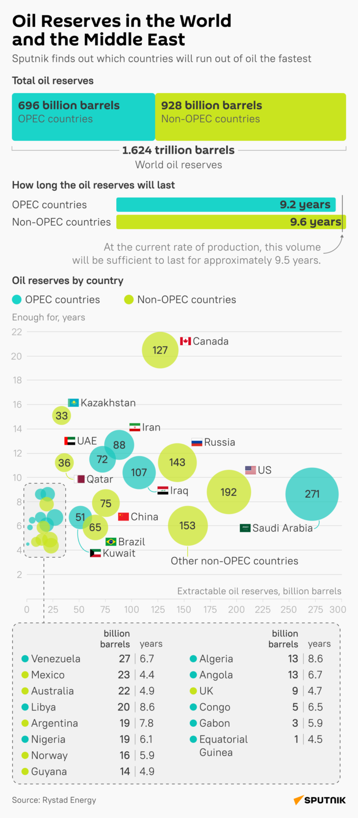 Oil Reserves by Country and How Long It Will Last: Infographic ...