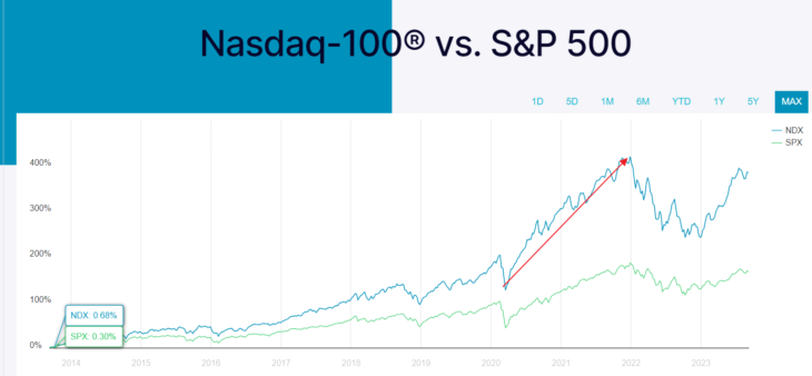 On The Performance of Nasdaq-100 vs. S&P 500 | TopForeignStocks.com