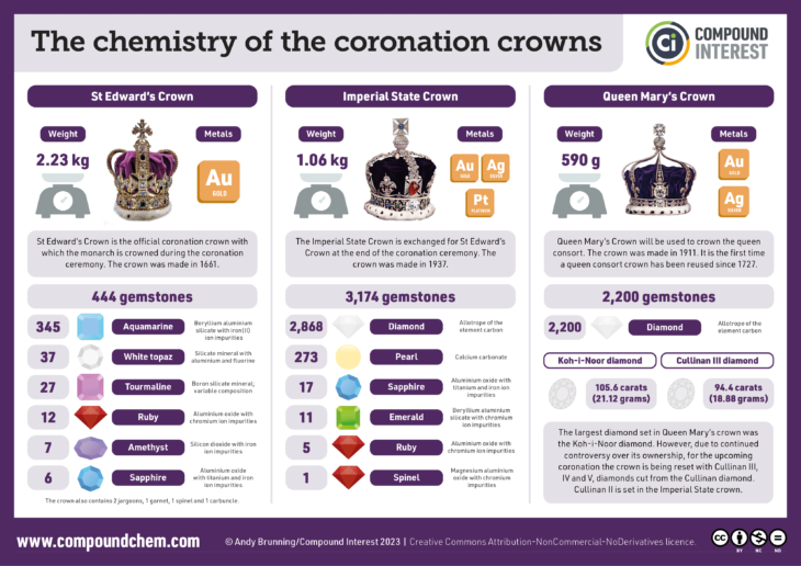 The Chemistry of the Coronation Crowns: Infographic | TopForeignStocks.com