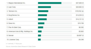 The Top 10 North America-based Auto Parts Suppliers 2023 ...