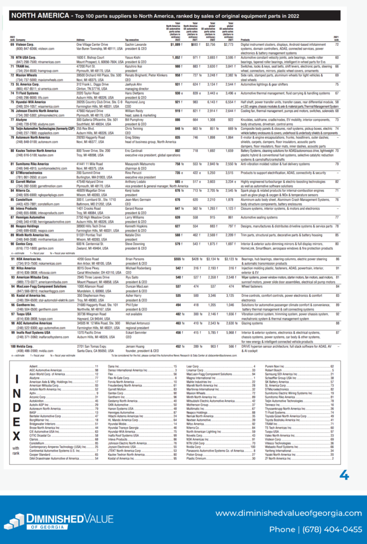 The Top 100 Auto Parts Suppliers To North America 2023 ...