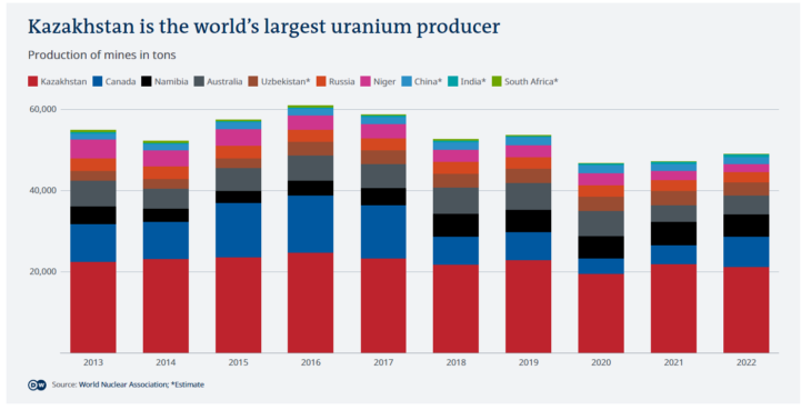 The World’s Largest Uranium Producers | TopForeignStocks.com