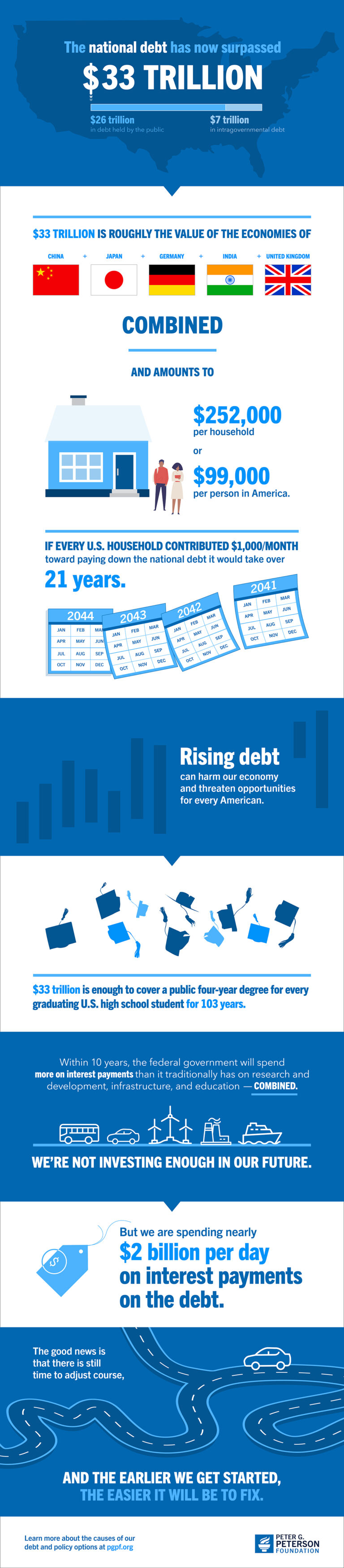 Putting The National Debt of Over $33 Trillion in Perspective ...