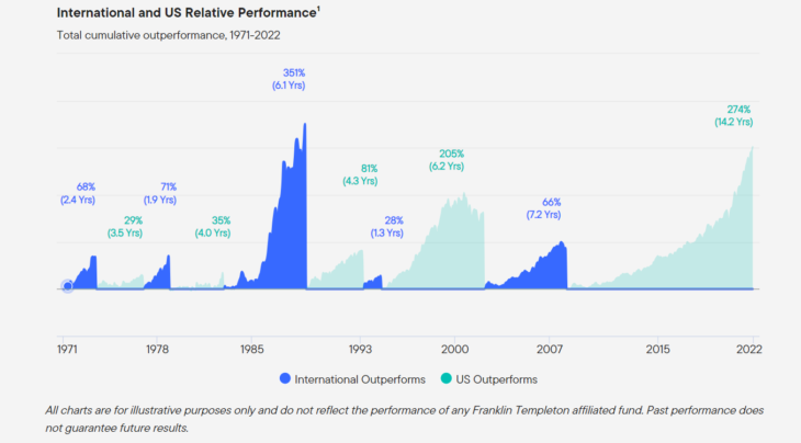 On The Outperformance of US and International Stocks From 1971 to 2022 ...