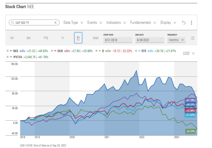 Utility Stocks Are Struggling in this High Interest Rate Environment ...