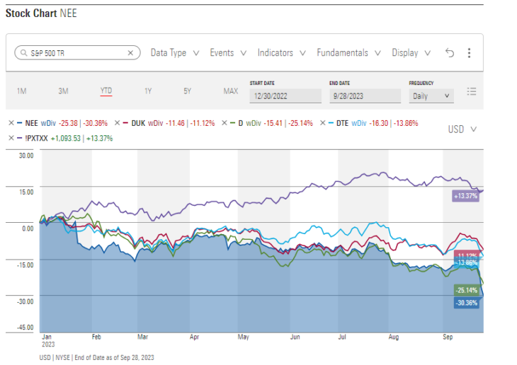 Utility Stocks Are Struggling in this High Interest Rate Environment ...