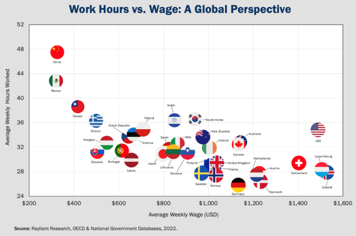 Work Hours vs. Wage of Select Few Countries: Chart | TopForeignStocks.com